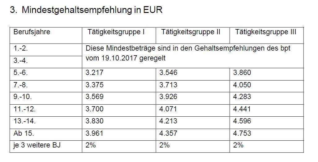 Der BaT nimmt Stellung zur Empfehlung des bpt Arbeitskreises Angestellte Tierärzte zur ...